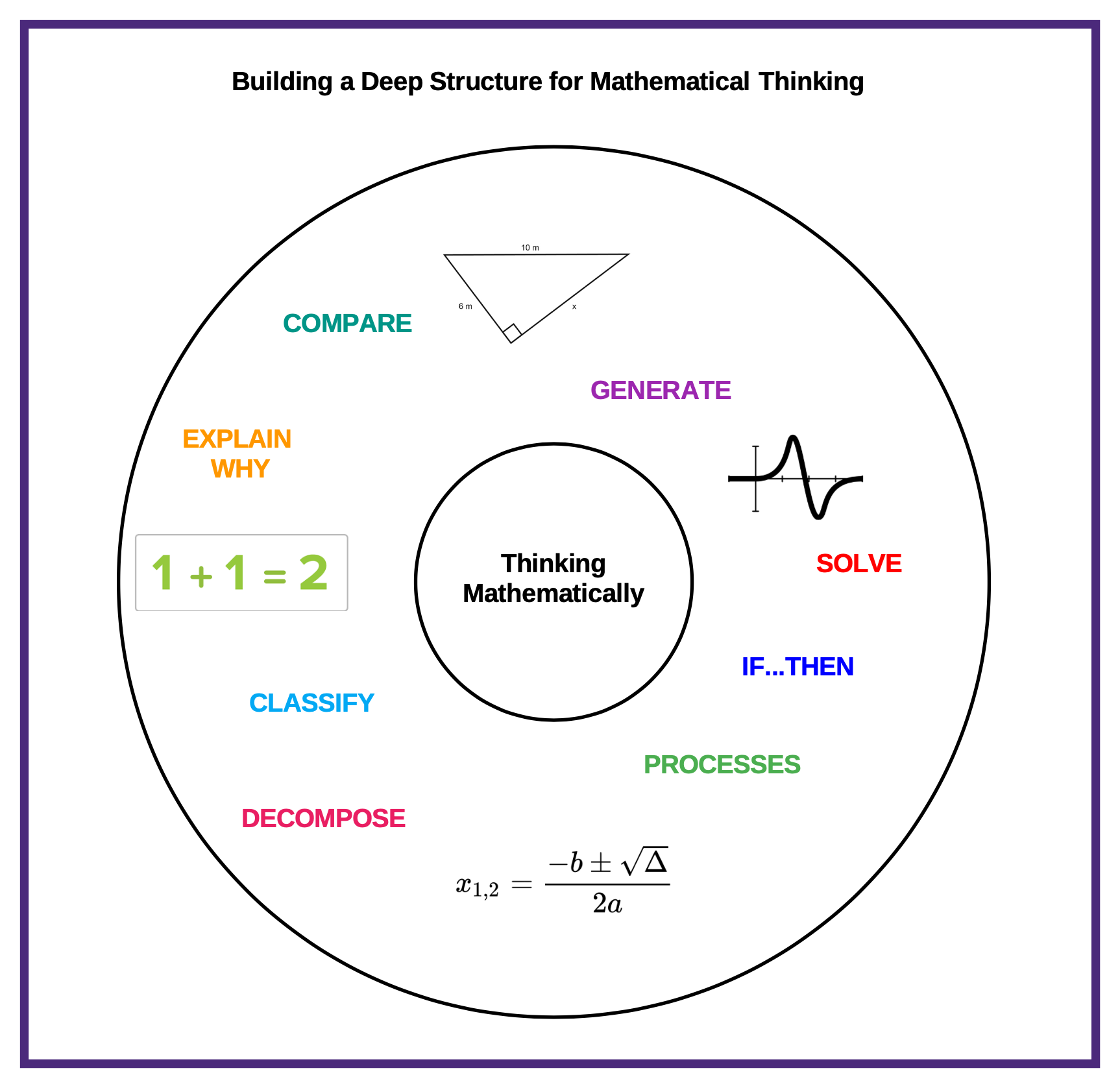 Mastering Mathematical Thinking Thinking Maps